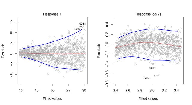 Residual Plot Patterns